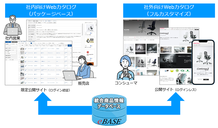 for Webカタログ - ミドルウェアeBASE - ソリューション - eBASE株式会社