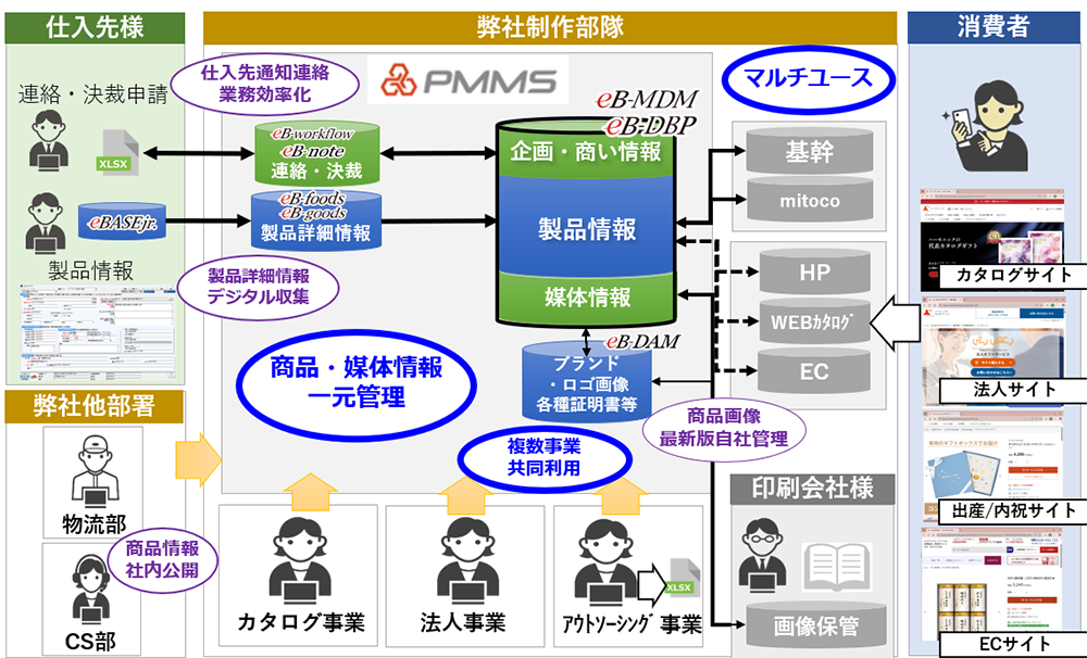 カタログ企画制作の生産性を改善する「eB-DBPカタログ＋MDM eBASE」をカタログギフトの株式会社ハーモニックにて運用開始 - 2025年 - ニュースリリース - eBASE株式会社