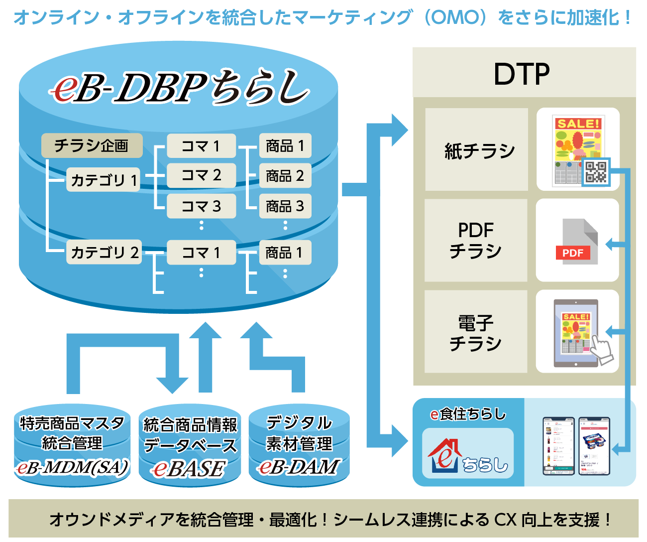 ちらし制作における企画支援 - for データベースパブリッシング - ソリューションeBASE - ソリューション - eBASE株式会社